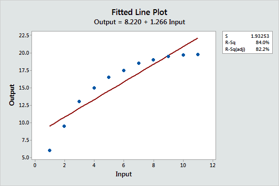 Curve Fitting Using Linear And Nonlinear Regression 