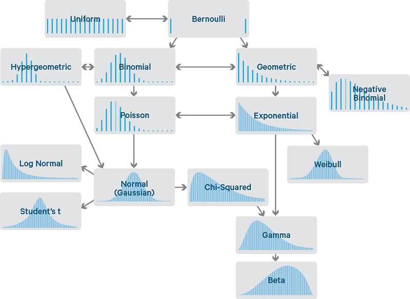 Common Probability Distributions: The Data Scientist’s Crib Sheet ... Common Probability Distributions: The Data Scientist’s Crib Sheet ...