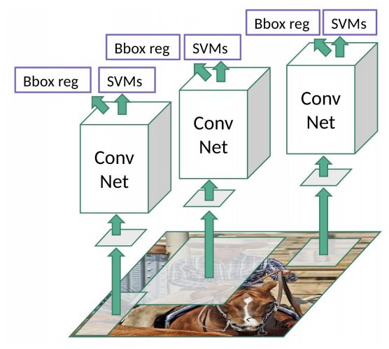 R CNN Fast R CNN Faster R CNN YOLO Object Detection Algorithms 