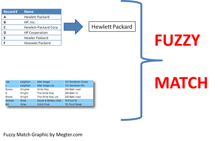 Fuzzy Matching Algorithms To Help Data Scientists Match Similar Data