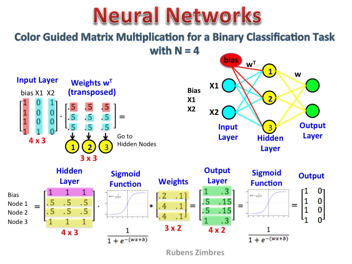 Matrix Multiplication In Neural Networks DataScienceCentral