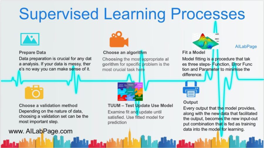 Supervised Learning – Everything You Need To Know - DataScienceCentral.com Supervised Learning – Everything You Need To Know - DataScienceCentral.com