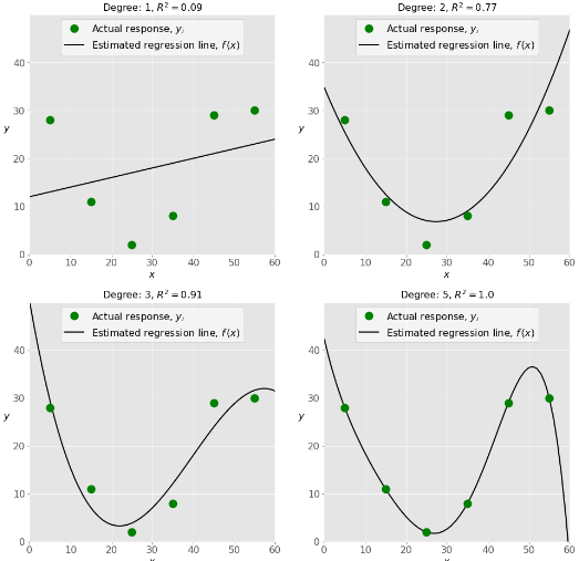 Linear Regression In Python Using Numpy Scipy And Statsmodels