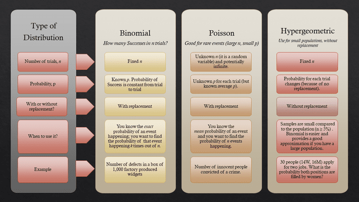 Difference Between Binomial Poisson And Hypergeometric Distribution In 