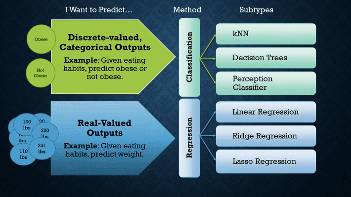 Difference Between Classification And Regression In One Picture 