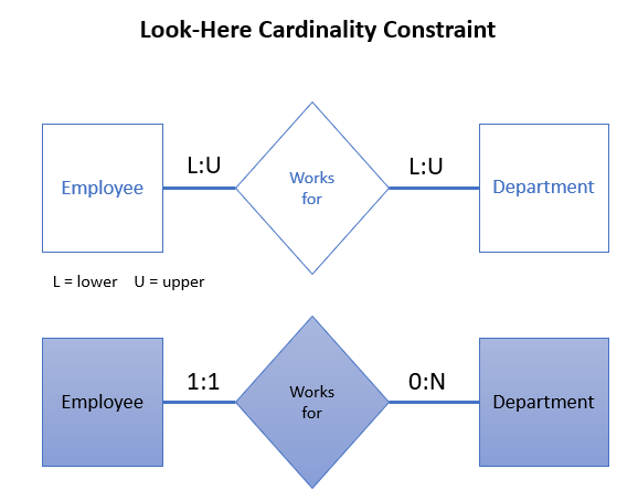 E R Diagram Cardinality And Participation DataScienceCentral
