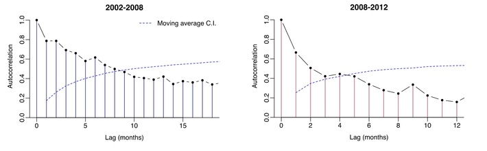 Finding And Fixing Autocorrelation DataScienceCentral