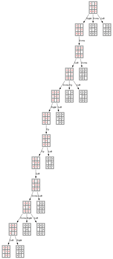 Using Uninformed And Informed Search Algorithms To Solve 8 Puzzle N Puzzle In Python