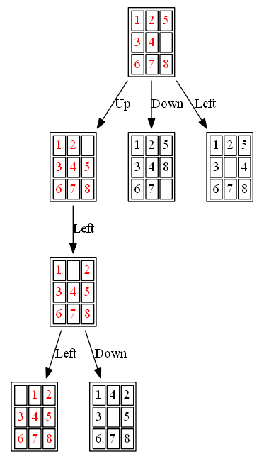 Using Uninformed And Informed Search Algorithms To Solve 8 Puzzle N Puzzle In Python