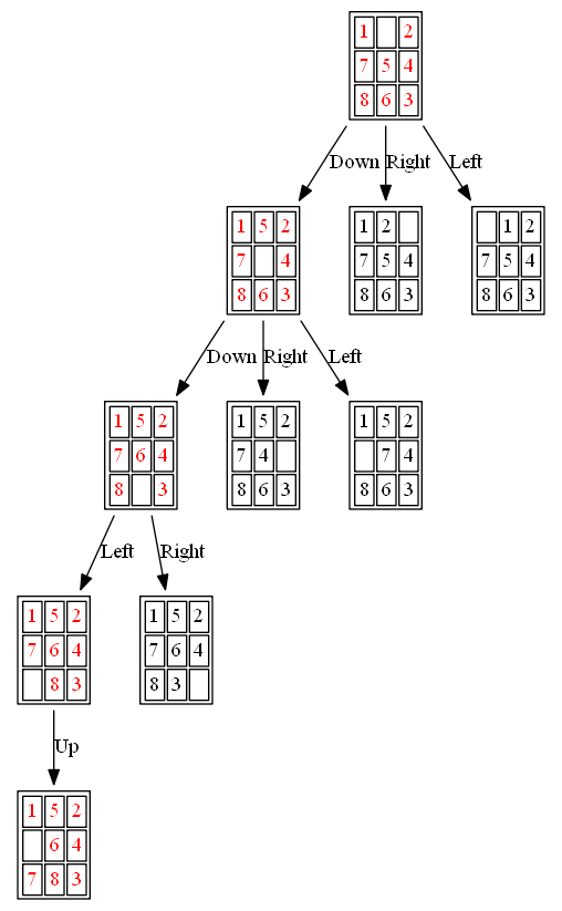 Using Uninformed And Informed Search Algorithms To Solve 8 Puzzle N Puzzle In Python