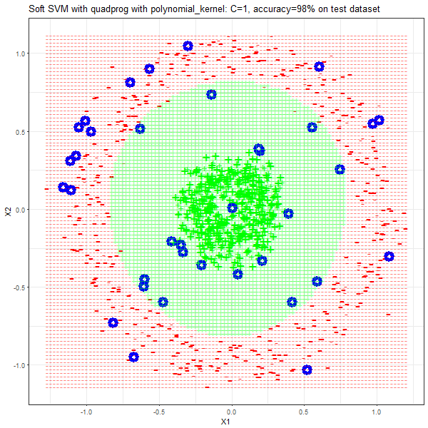 Implementing A Soft Margin Kernelized Support Vector Machine Binary Classifier With Quadratic
