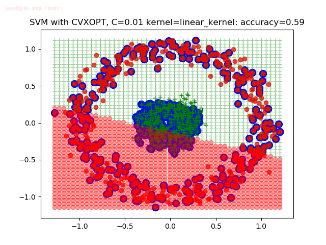 Implementing A Soft Margin Kernelized Support Vector Machine Binary Classifier With Quadratic