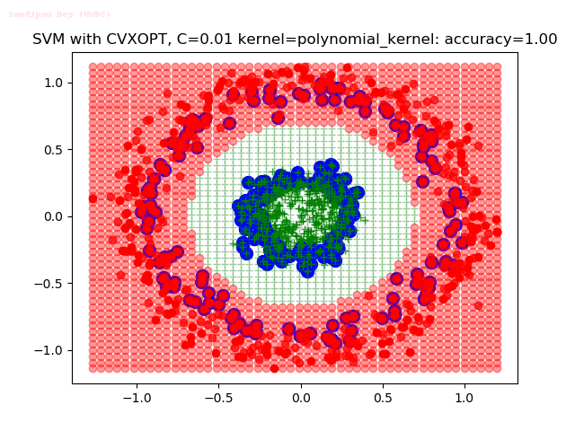 Implementing A Soft Margin Kernelized Support Vector Machine Binary Classifier With Quadratic