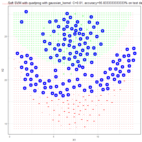 Implementing A Soft Margin Kernelized Support Vector Machine Binary Classifier With Quadratic