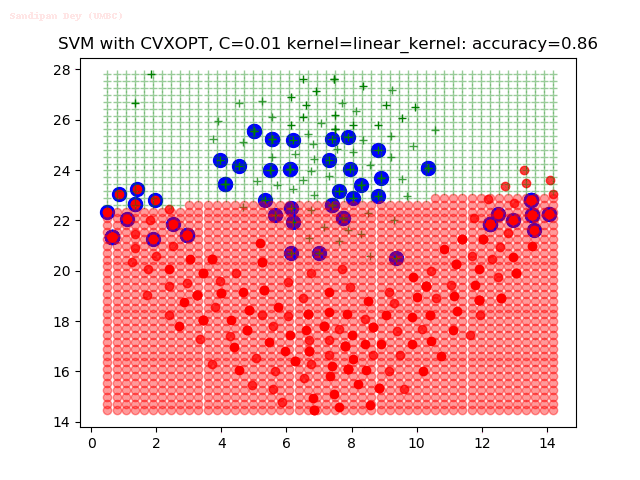 Implementing A Soft Margin Kernelized Support Vector Machine Binary Classifier With Quadratic