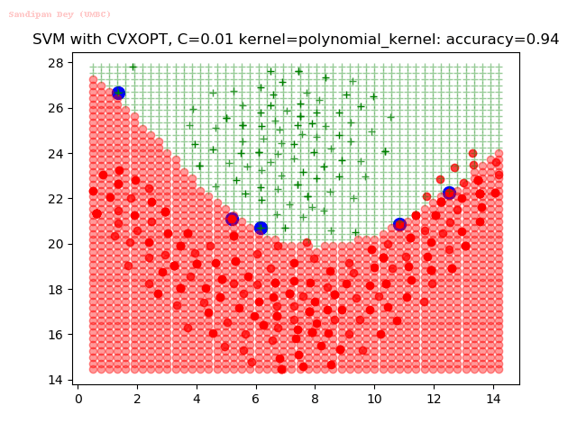 Implementing A Soft Margin Kernelized Support Vector Machine Binary Classifier With Quadratic