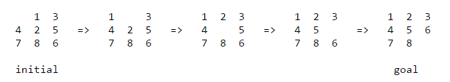 Using Uninformed And Informed Search Algorithms To Solve 8 Puzzle N Puzzle In Python