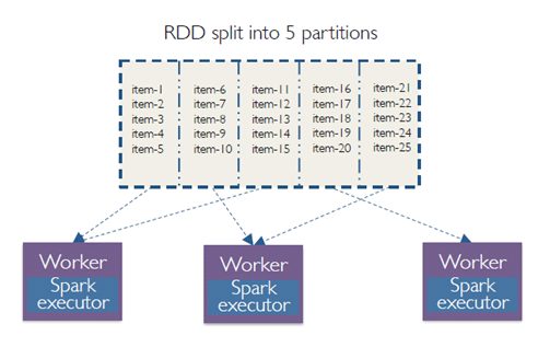 What is the Difference Between Hadoop and Spark? - DataScienceCentral.com What is the Difference Between Hadoop and Spark? - DataScienceCentral.com