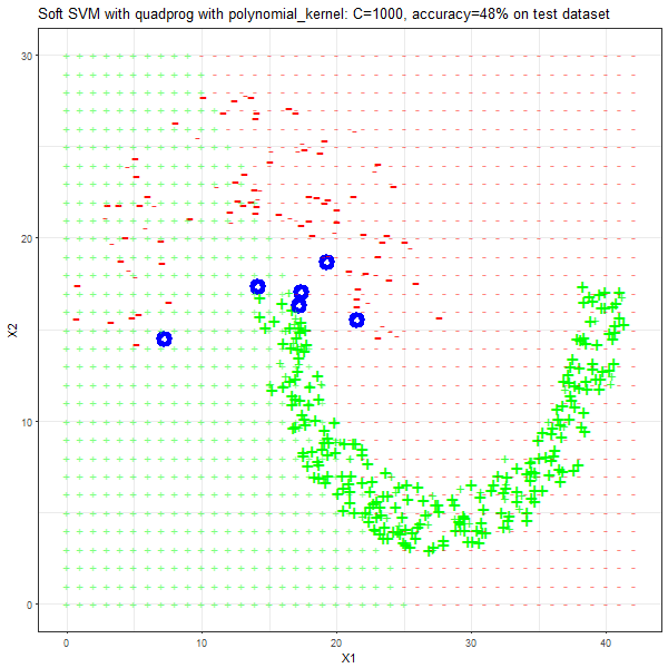 Implementing A Soft Margin Kernelized Support Vector Machine Binary Classifier With Quadratic