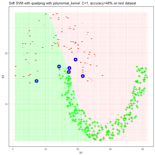 Implementing A Soft Margin Kernelized Support Vector Machine Binary Classifier With Quadratic