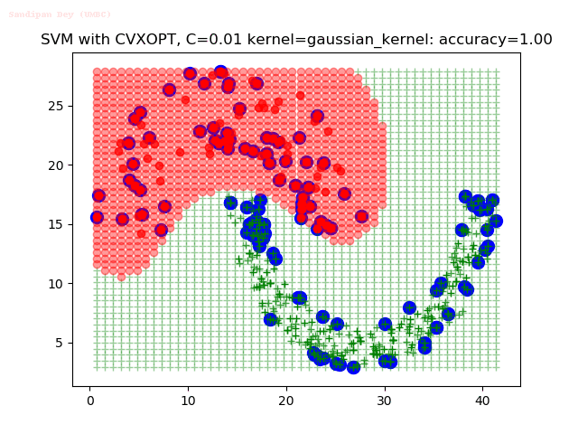 Implementing A Soft Margin Kernelized Support Vector Machine Binary Classifier With Quadratic