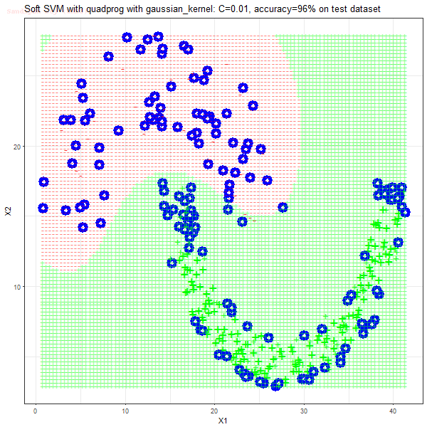 Implementing A Soft Margin Kernelized Support Vector Machine Binary Classifier With Quadratic