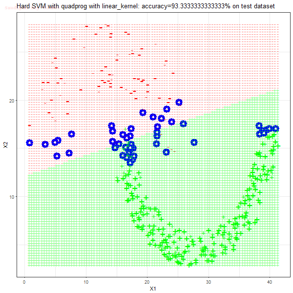 Implementing A Soft Margin Kernelized Support Vector Machine Binary Classifier With Quadratic