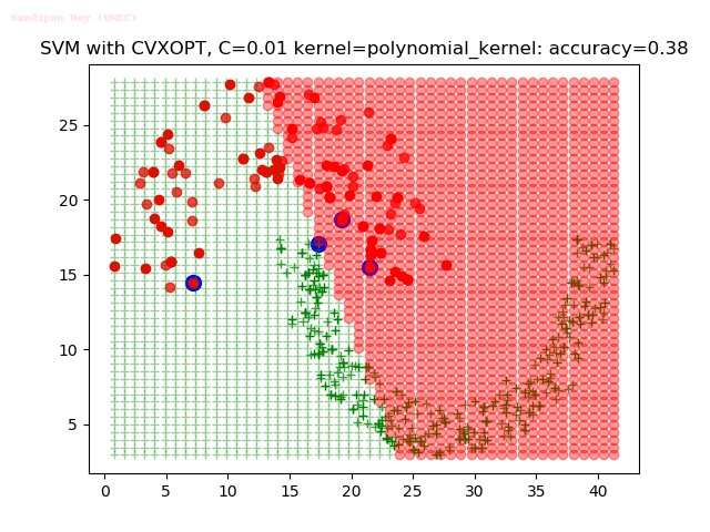 Implementing A Soft Margin Kernelized Support Vector Machine Binary Classifier With Quadratic