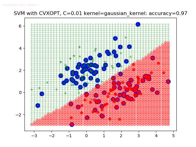 Implementing A Soft Margin Kernelized Support Vector Machine Binary Classifier With Quadratic