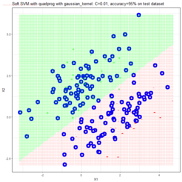 Implementing A Soft Margin Kernelized Support Vector Machine Binary Classifier With Quadratic