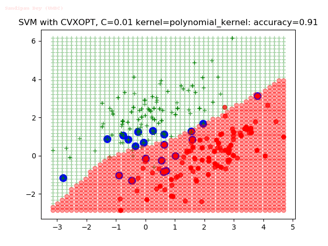 Implementing A Soft Margin Kernelized Support Vector Machine Binary Classifier With Quadratic