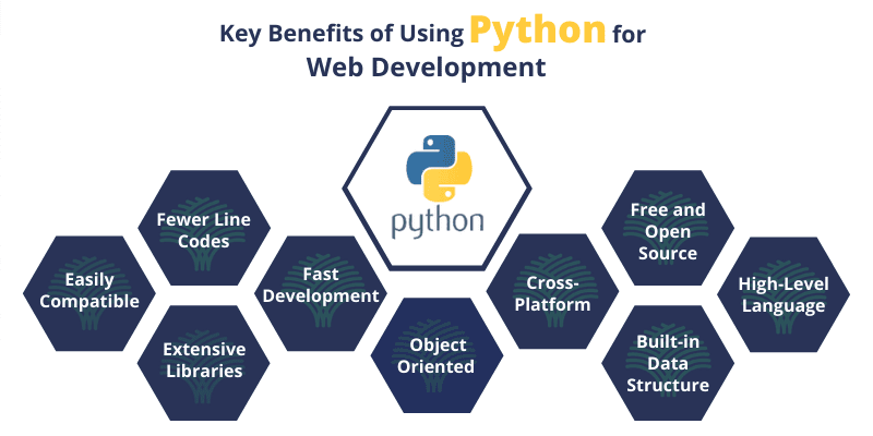 Pros And Cons Of Using Python For Web Development DataScienceCentral
