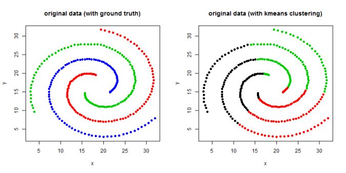 Comparing Spectral Partitioning Clustering With Normalized Graph Laplacian With Kmeans