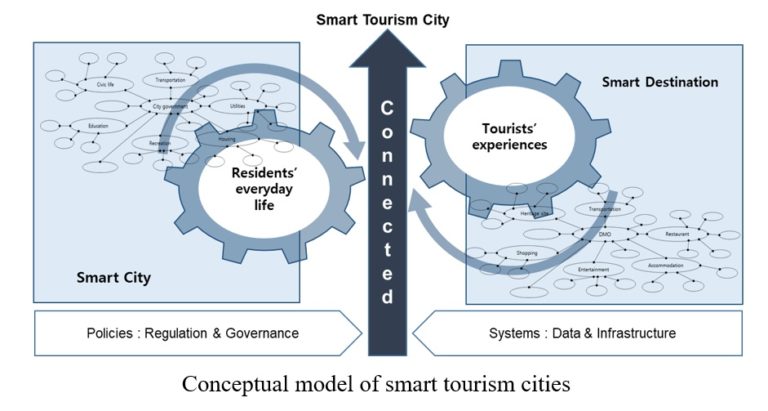 The Evolution of Smart City Tourism - DataScienceCentral.com