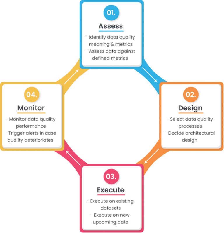 What is a Data Quality Framework and How to Implement it?