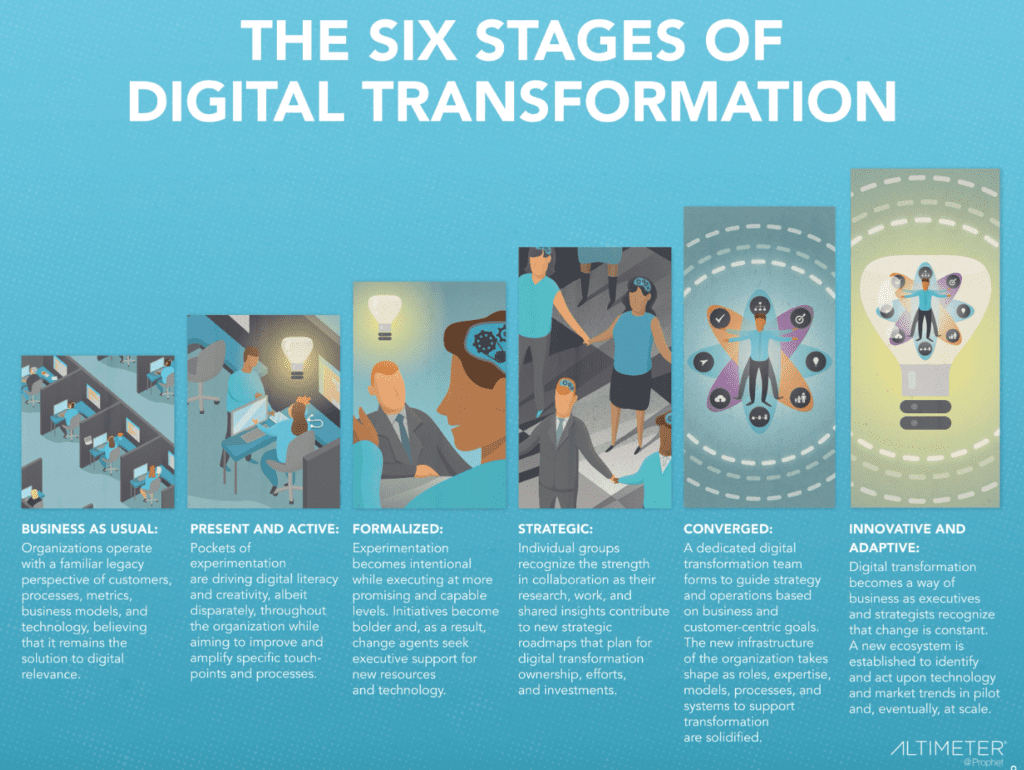 How to Overcome Challenges in Digital Transformation How to Overcome Challenges in Digital Transformation