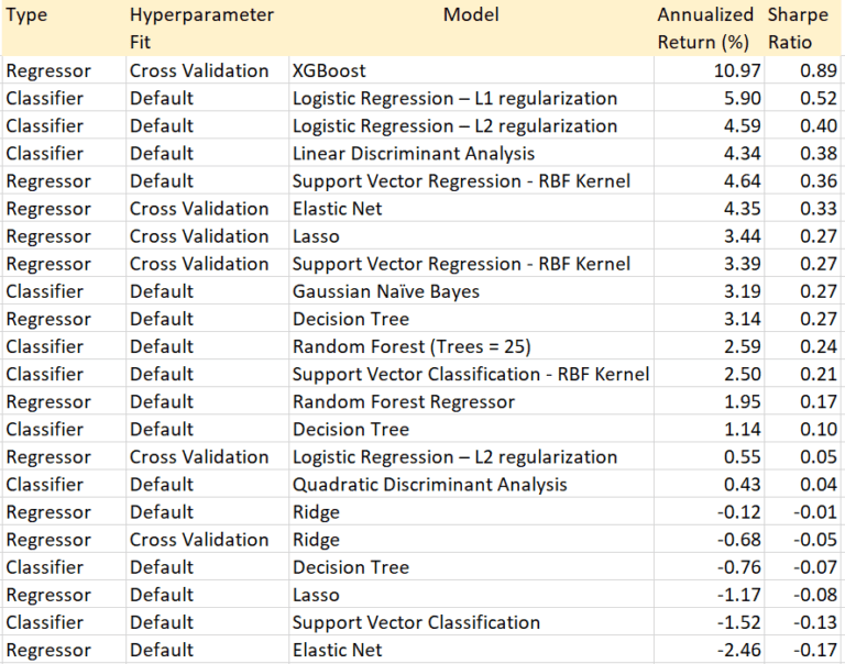 How to Choose the Best Machine Learning Technique: Comparison Table ...