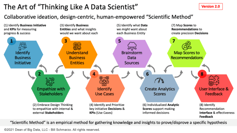 AI for Everyone: Learn How to Think Like a Data Scientist – Part 1 ...